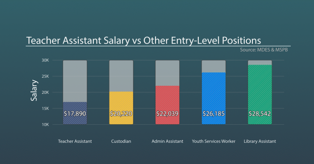 Assistant teacher salaries less than many other employees | The Oxford ...